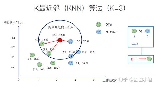 机器学习入门（2）KNN原理与KNN回归（附代码） - 知乎