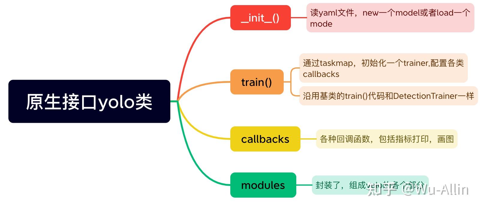 把玩yolo-v8，详解模型结构和代码 - 知乎