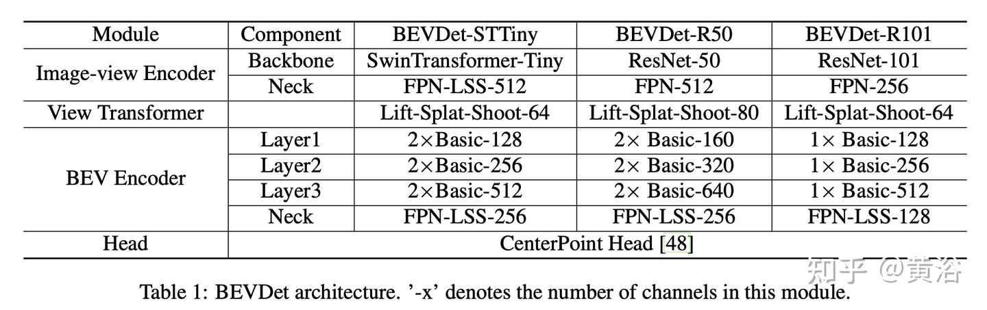 BEVDet，一个多摄像头在BEV视图的3-D目标检测方法 - 知乎