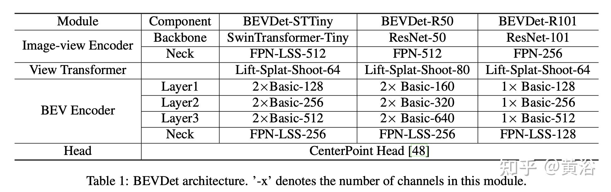 BEVDet，一个多摄像头在BEV视图的3-D目标检测方法 - 知乎