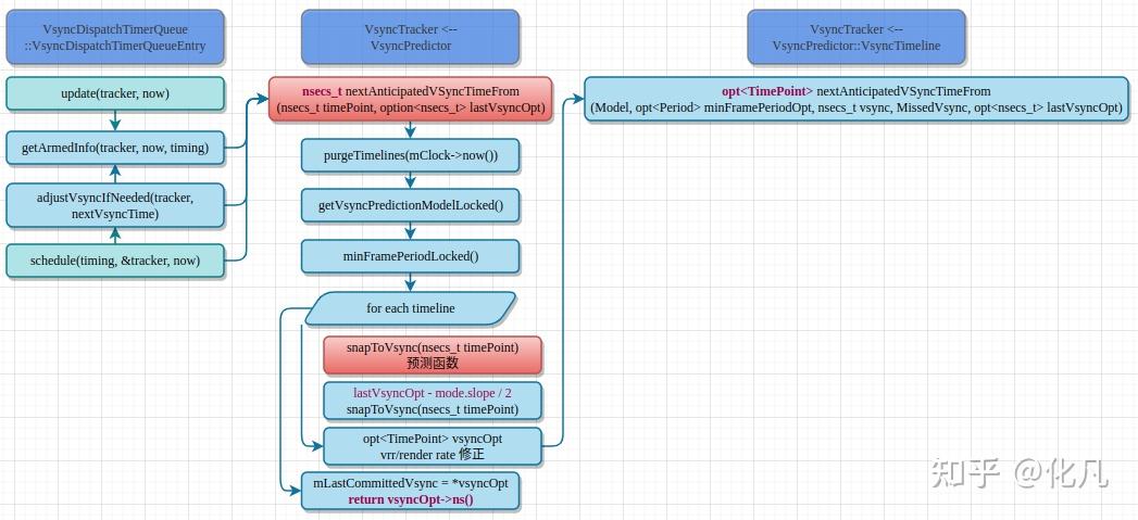 Android 15 vsync源码研究 - 知乎