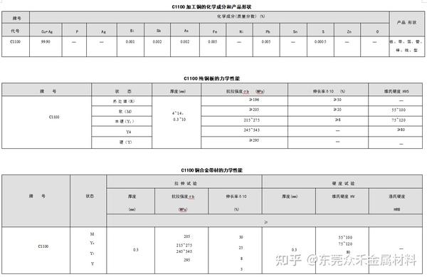 C1100 紫铜-化学成份/力学性能 - 知乎
