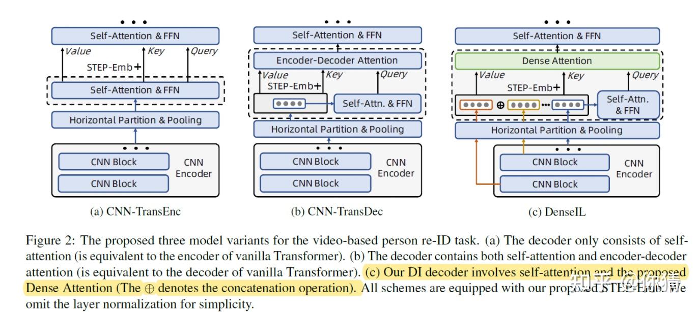 Transformer在person ReID中的应用-video ReID（part2) - 知乎