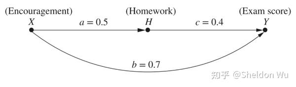 因果推理-Causal inference in statistics: a primer读书笔记-Chap4-反事实推理 - 知乎