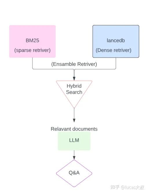 langchain常用retriever实战（一） - 知乎