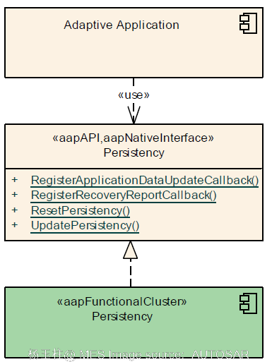 AUTOSAR Adaptive Platform软件架构全解-AUTOSAR 架构设计指南 - 知乎