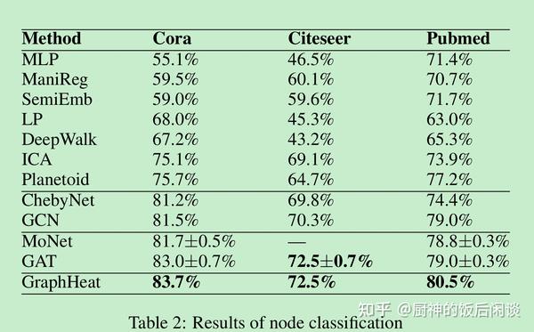 37.Graph Convolutional Networks using Heat Kernel for Semi-supervised Learning - 知乎