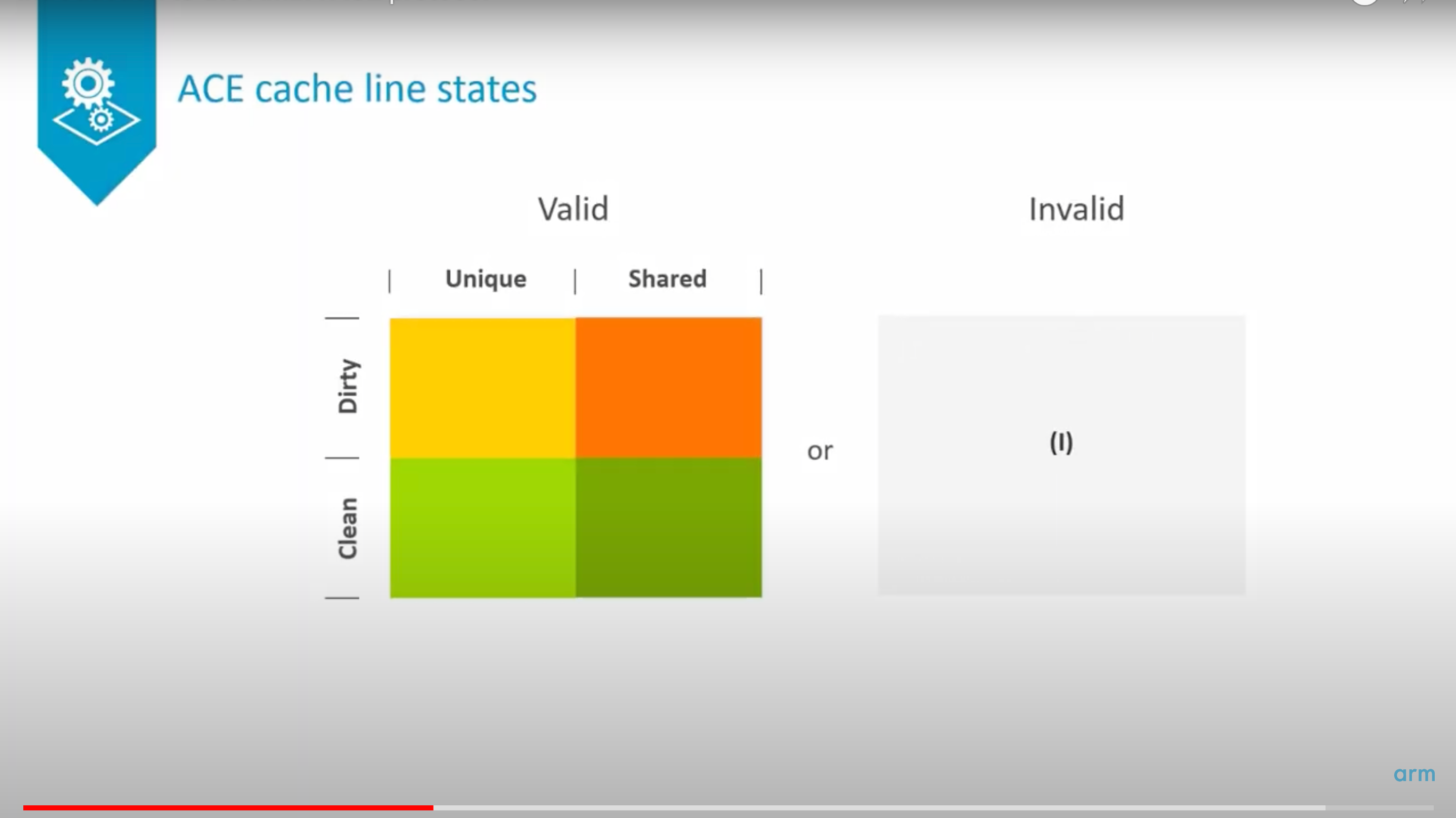 AMBA ACE & CHI Training - 知乎