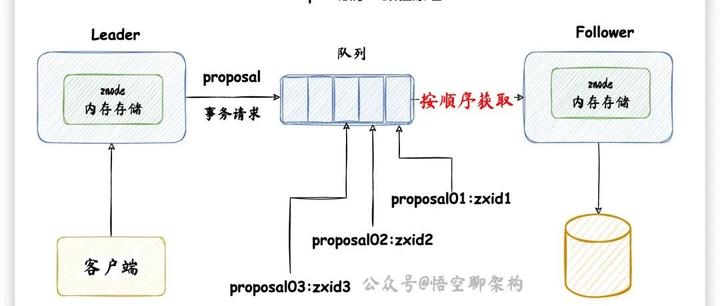 深入浅出 Zookeeper 中的 ZAB 协议 - 知乎