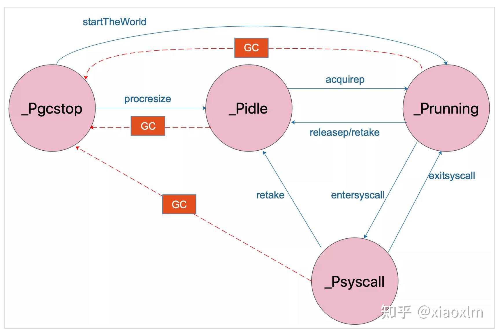 深入 golang -- GMP调度 - 知乎