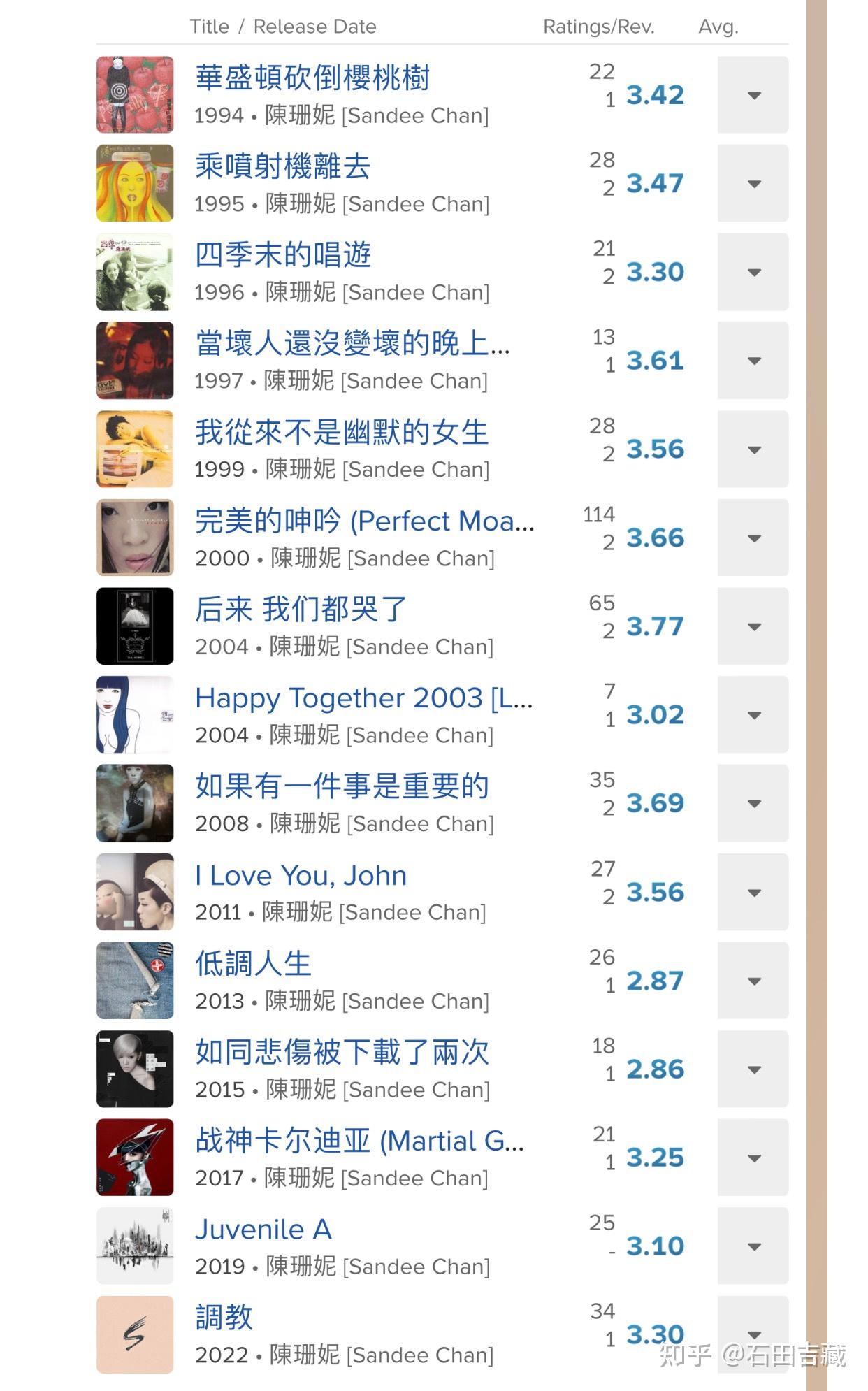 [顺手搬运] 一些华语音乐人的RYM评分 - 知乎