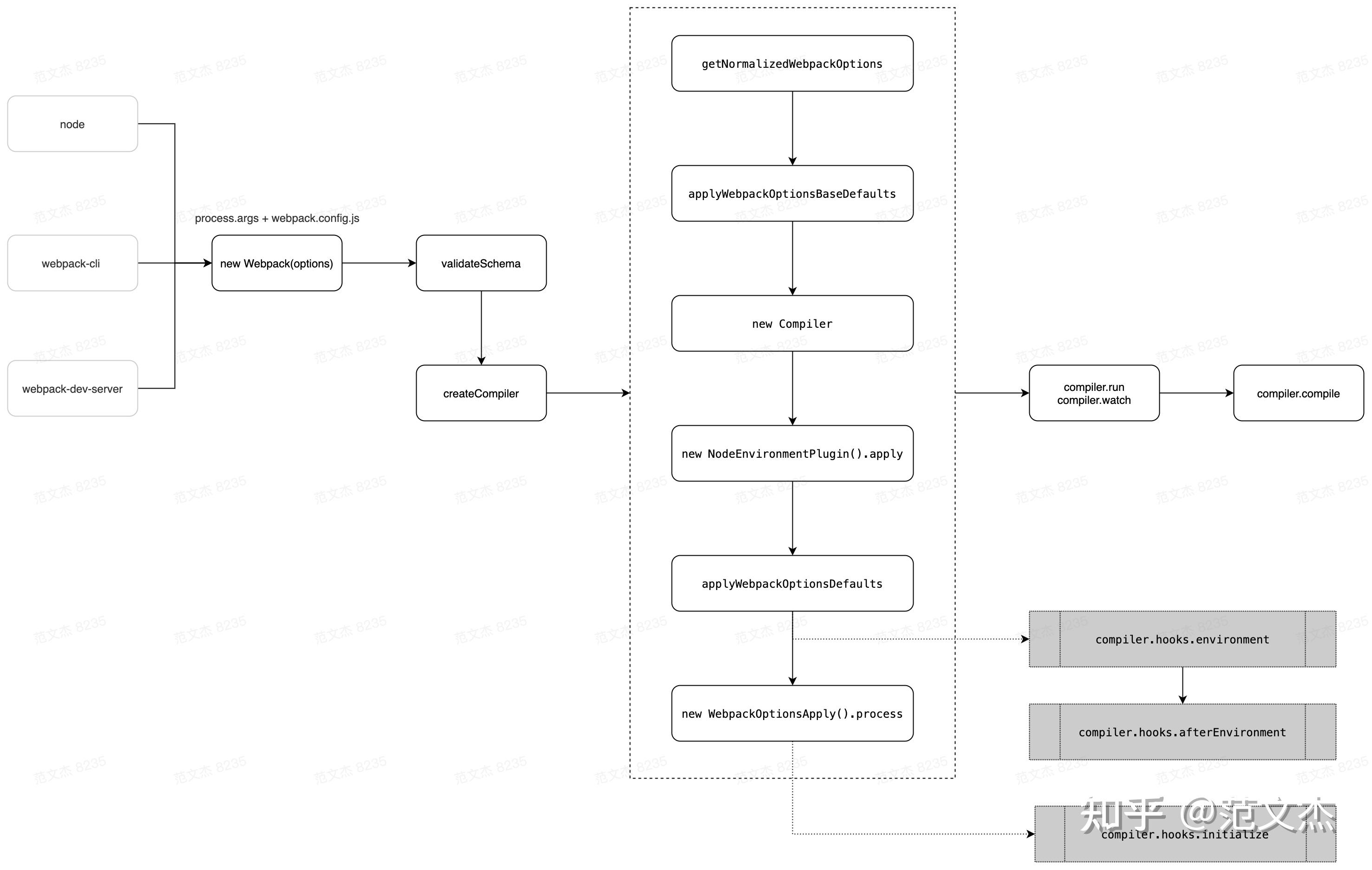[万字总结] 一文吃透 Webpack 核心原理 - 知乎