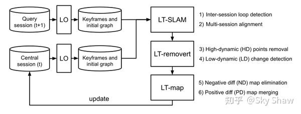 全生命周期建图与定位专题（四）| SLAM长短期环境变化检测LT-mapper:A Modular Framework for LiDAR-based Lifelong SLAM | 原理和 ...