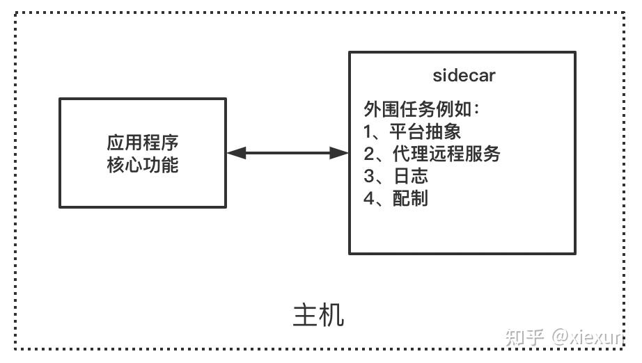 Sidecar模式 - 知乎
