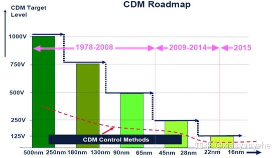 CDM 测试（2） - 知乎