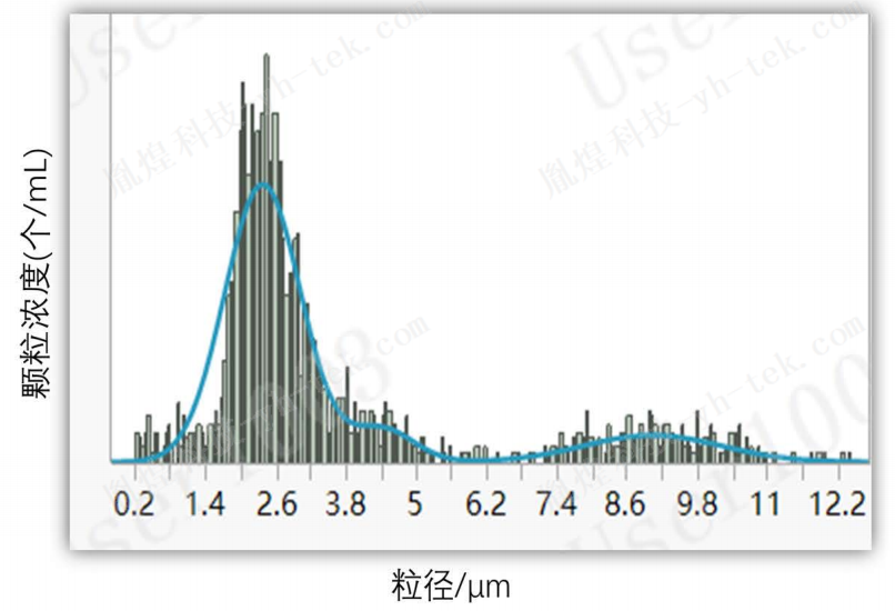 动态图像法粒度仪在注射药用蛋白颗粒分布检测的具体应用案例_苏州胤煌精密仪器科技有限公司-伞棚灯、不溶性微粒