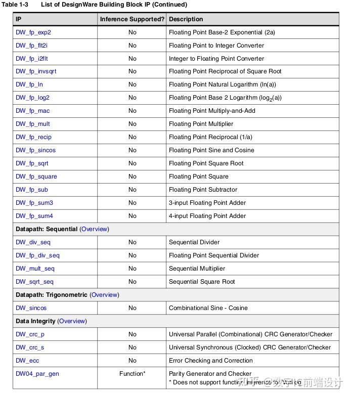 DesignWare Building Block IP 介绍及IP 列表 - 知乎