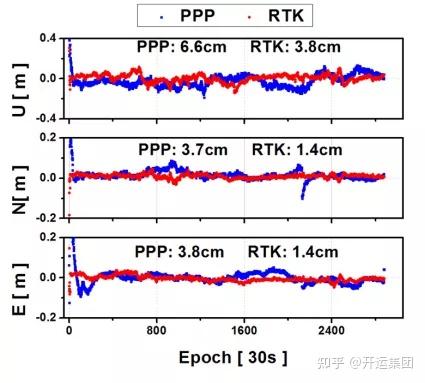【科普】盘点卫星RTK、PPP到PPP-RTK技术的那点事 - 知乎