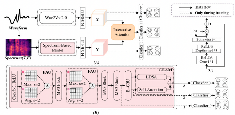 IEEE ICME 2023论文｜基于交互式注意力的语音情感识别联合网络 - 知乎