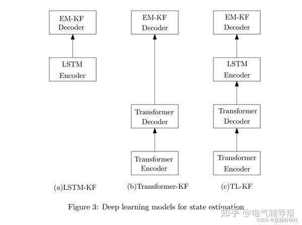 【状态估计】将Transformer和LSTM与EM算法结合到卡尔曼滤波器中，用于状态估计（Python代码实现） - 知乎