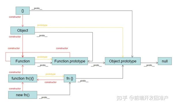 Javascript原型对象、原型链、继承 知乎