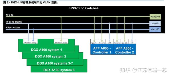 采用 NVIDIA DGX A100 系统和 Mellanox 频谱以太网交换机的 NetApp ONTAP AI NVA 设计（下） - 知乎