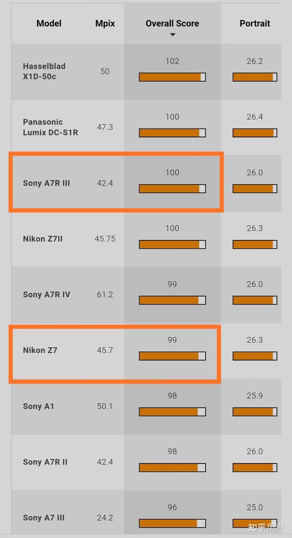 万能的知乎请问 索尼a7r3和尼康z7 要怎么选啊?