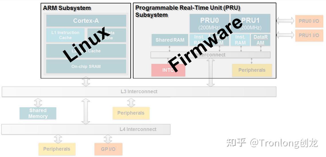 「案例分享」基于 AM57x+ Artix-7 FPGA开发板——PRU开发手册详解 - 知乎