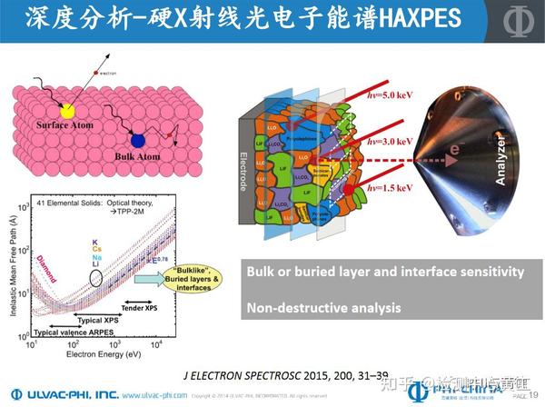 XPS基本原理、技术特点及应用知识点＆经典问答 - 知乎