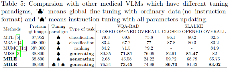 （2024|MICCAI|复旦，PEFT，VLM，MILE）LLM 的微调方法可以在医学多模态领域发挥作用吗？ - 知乎