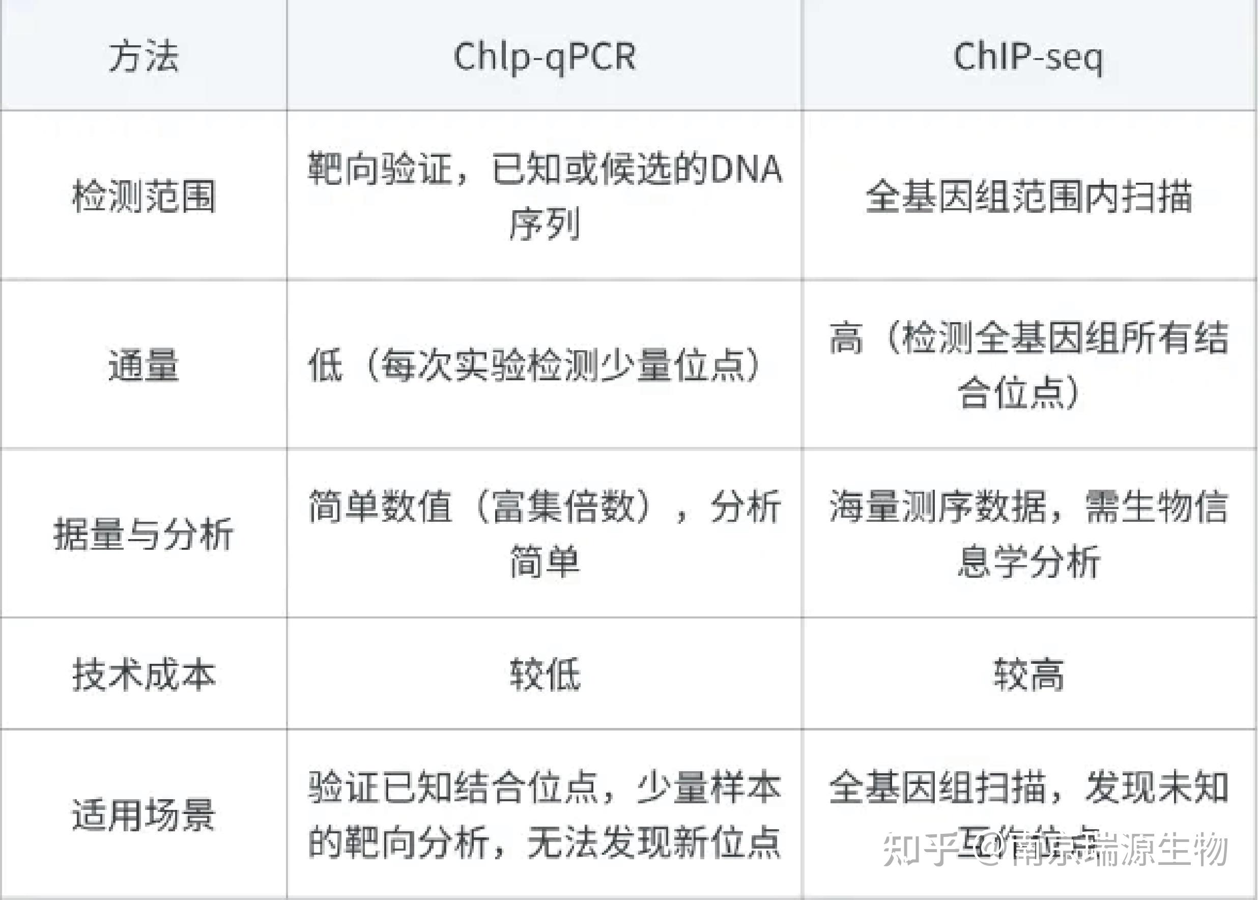 靶向验证的 “显微镜”， ChIP-seq的“姐妹”——ChIP-qPCR - 知乎