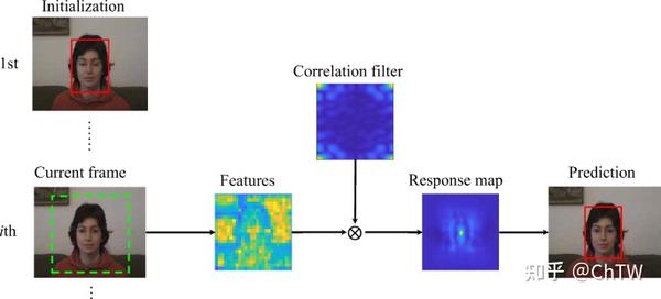 单目标跟踪（VOT）经典算法简介 - 知乎