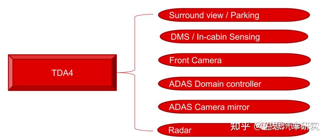 TDA4为何能成为自动驾驶爆款芯片？ - 知乎