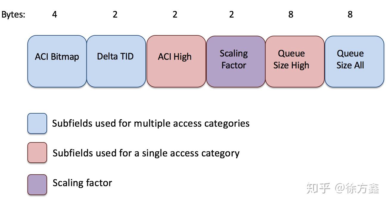 Wi-Fi 6(802.11ax)解析16：非主动形式的BSR(Buffer Status)反馈 - 知乎
