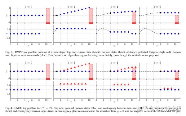 Contingency Model Predictive Control for Linear Time-Varying Systems - 知乎
