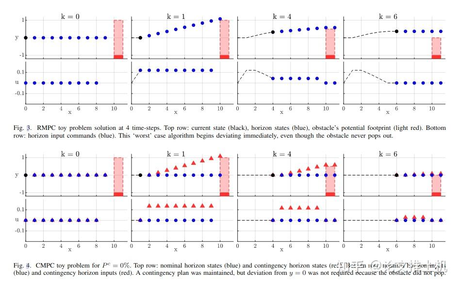 Contingency Model Predictive Control For Linear Time Varying Systems 知乎