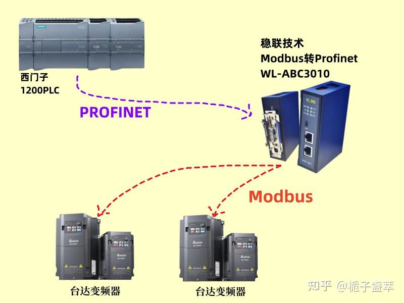 MODBUS转PROFINET网关来连接台达VFD-E变频器与PLC的配置案例 - 知乎