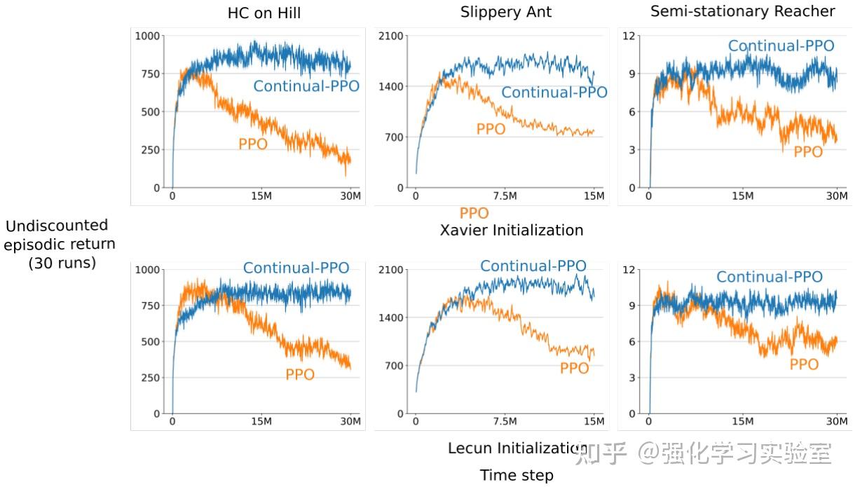 论文分享：Continual Backprop: Stochastic Gradient Descent with Persistent Randomness - 知乎