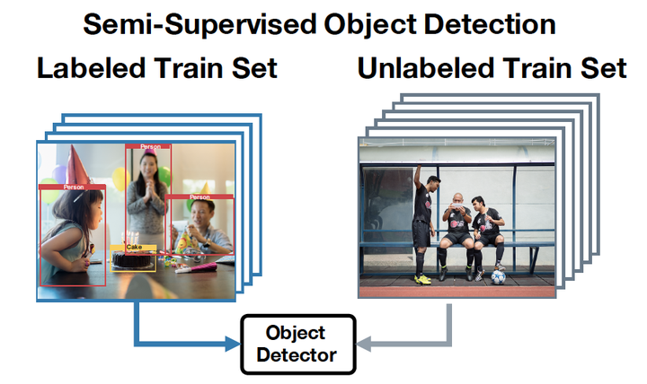 无监督/自监督/半监督目标检测方法（上） - 知乎