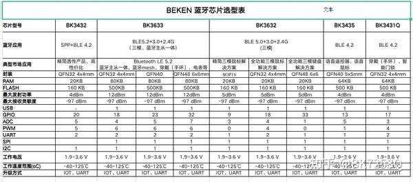 BK3633，蓝牙ble5.2性能参数简介 - 知乎