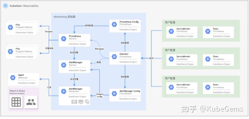 五分钟了解 KubeGems 可观测性 - 知乎