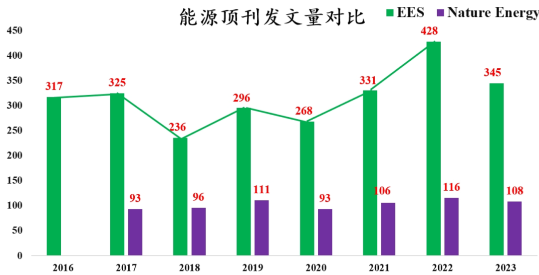 双碳背景下，能源顶刊《Energy & Environmental Science》能否比肩Nature energy？ - 知乎