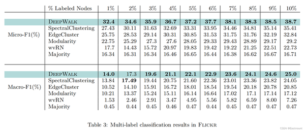 【带你读论文】向量表征经典之DeepWalk - 知乎