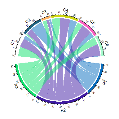 R语言绘制和弦图 并学习Cancer Cell文章的和弦图画法 - 知乎