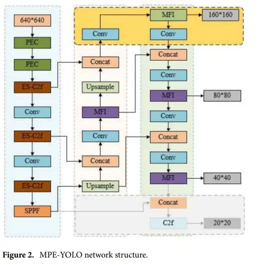 复杂背景下无人机影像小目标检测：MPE-YOLO抗遮挡与抗背景干扰设计 - 知乎