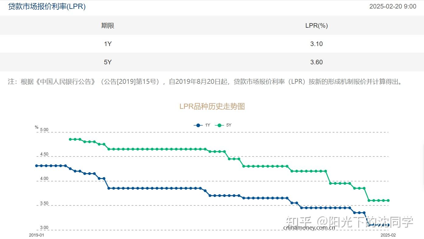 2 月 LPR 报价出炉，5 年期和 1 年期利率均维持不变，如何解读？LPR 后续走势如何？ - 知乎