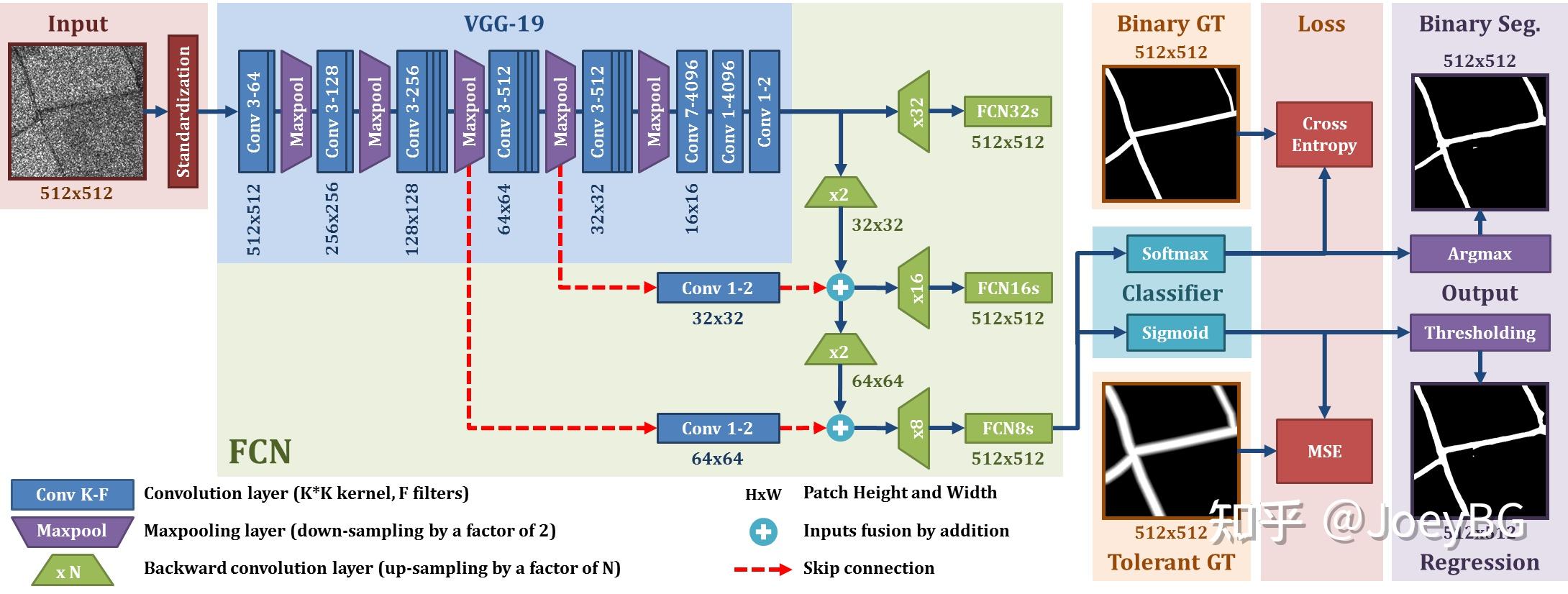 第六章 深度学习雷达、通信图像解译（下）—杂波抑制/数据增强/超分辨/定位/跟踪/图像分割技术 - 知乎