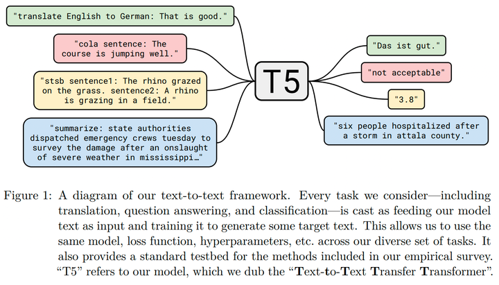 T5: 文本到文本统一建模,一个模型适用所有NLP任务 - 知乎