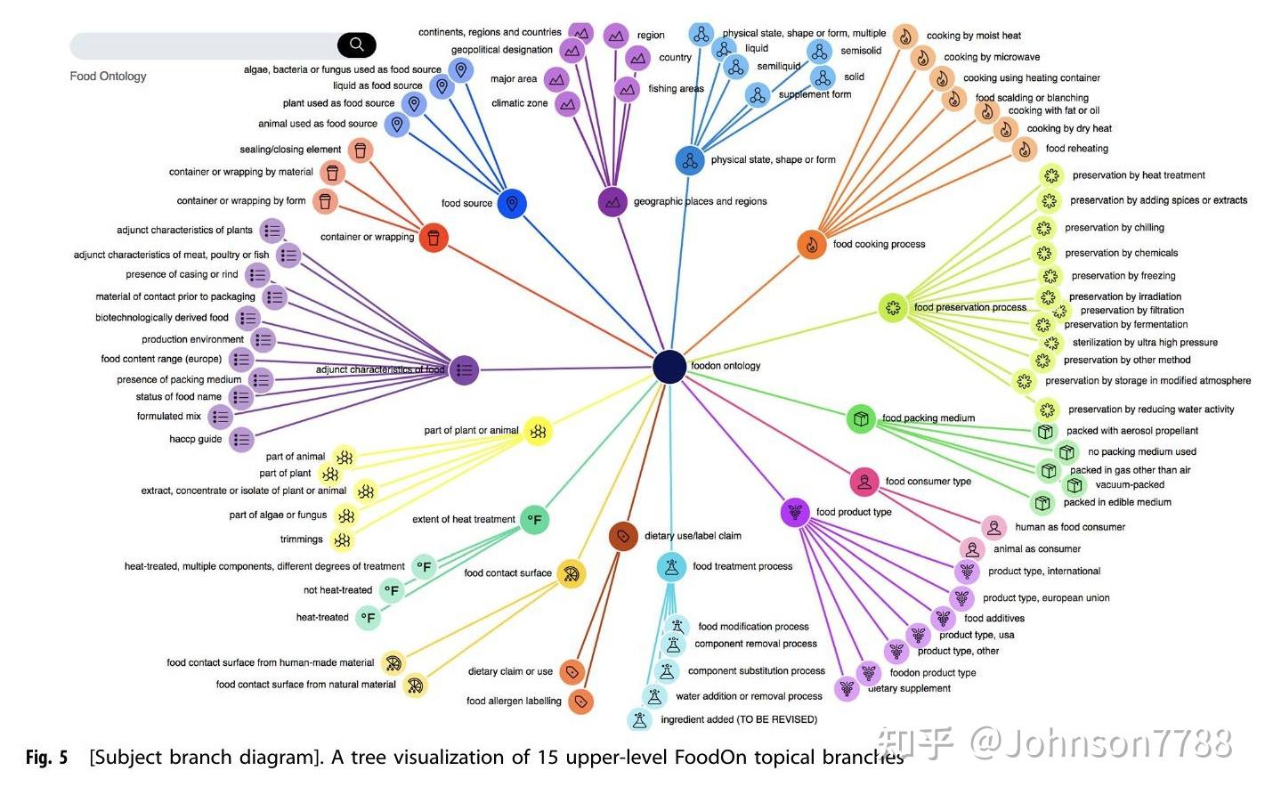 FoodOn: 一个统一的食品本体，以提高全球食品可追溯性、质量控制和数据整合 - 知乎