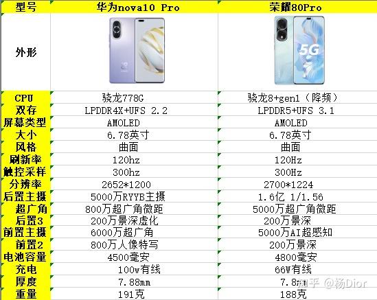 华为nova10pro和荣耀80pro哪个更好?